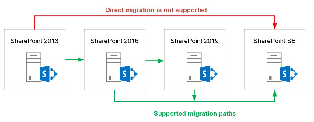 On the road to SharePoint Server Subscription Edition (SPSE) | Welcome to SharePointBoard.de